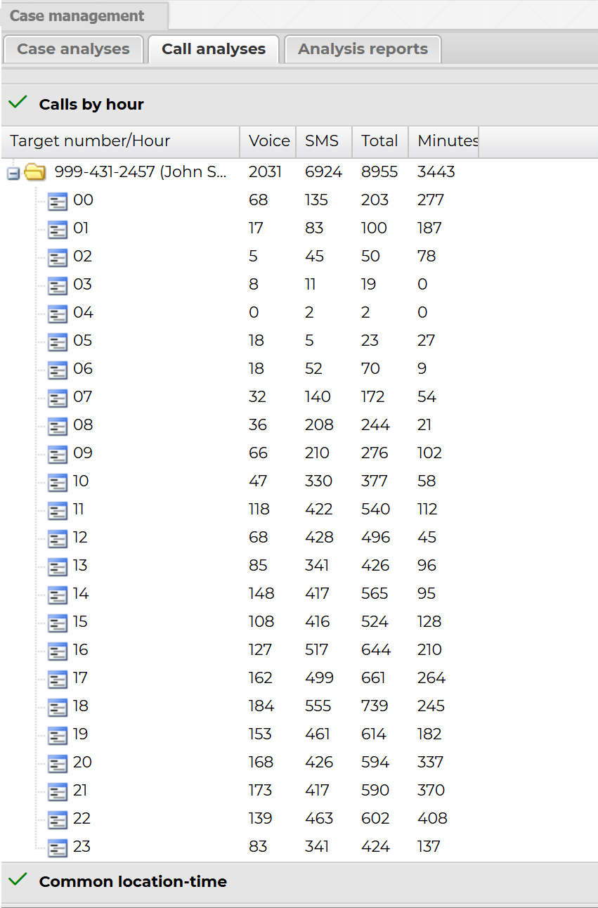 Analyzing the phone users call patterns